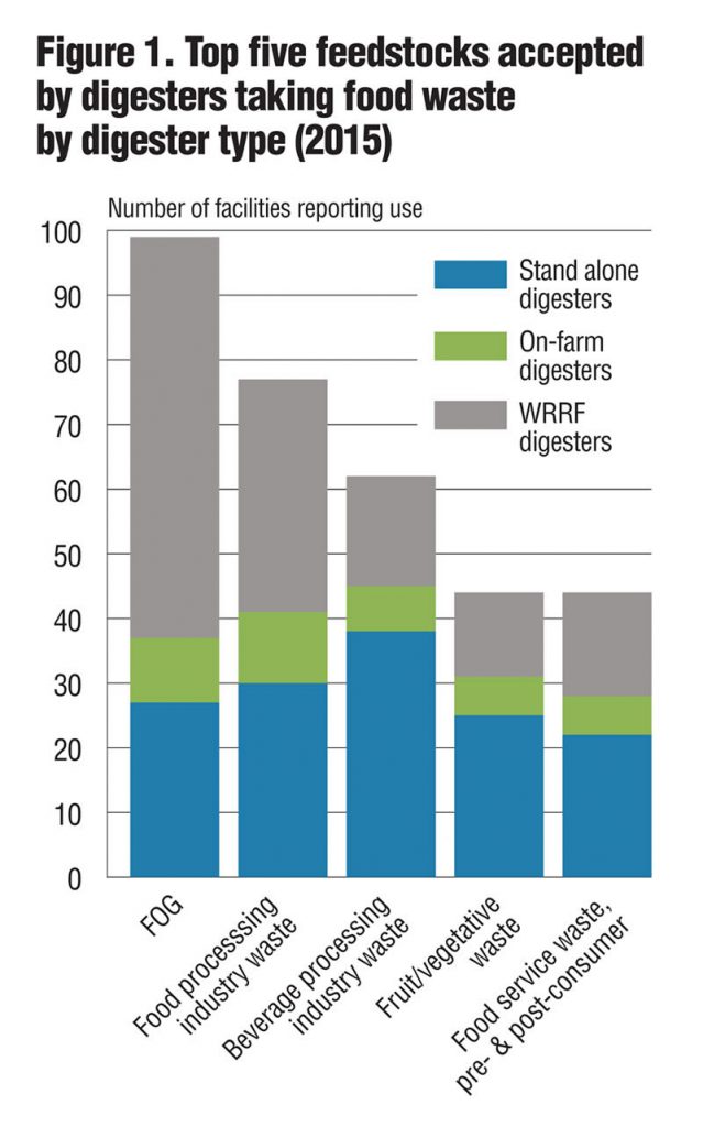 Codigestion Of Food Waste In The U.S. | BioCycle