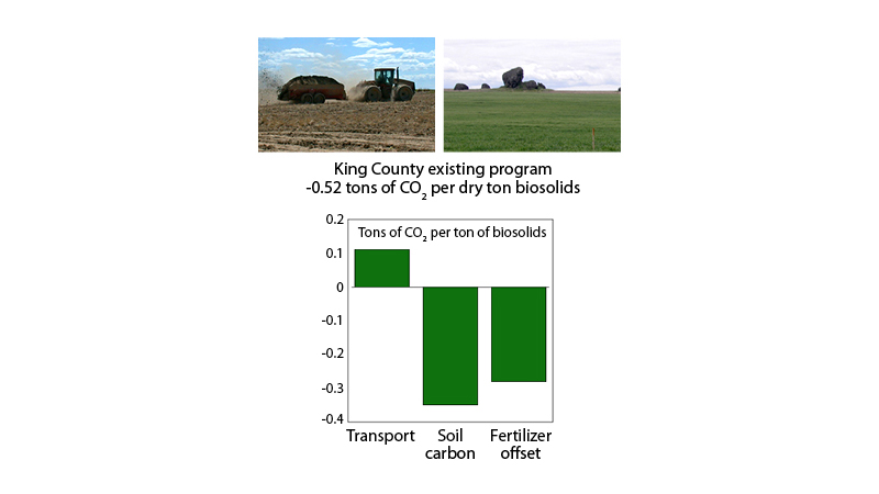 Urban Compost Math — Calculating Carbon Offsets | BioCycle