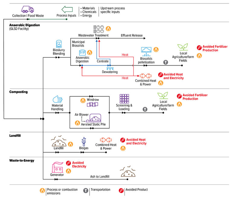 Food Waste Recycling — Environmental And Economic Assessment | BioCycle