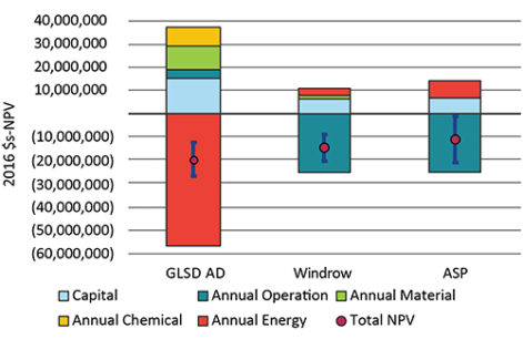 Cost, Environmental Impacts Of Food Waste Recycling Options | BioCycle