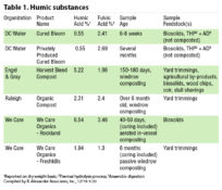 Compost And Humic Substances | BioCycle