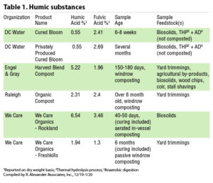 Compost And Humic Substances | BioCycle