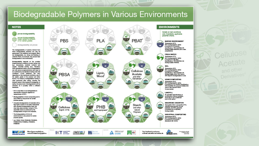 Excellent Poster On Biodegradable Polymers | BioCycle
