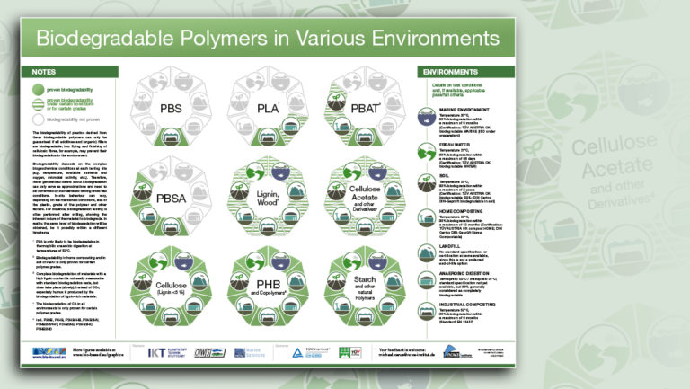 Excellent Poster On Biodegradable Polymers | BioCycle