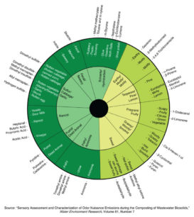 Odors And Human Responses | BioCycle