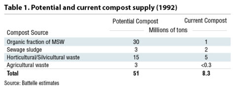 Compost Markets In The U.S. | BioCycle