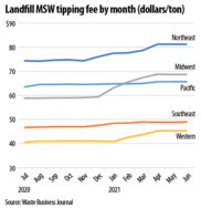 Landfill Tipping Fee Analysis | BioCycle