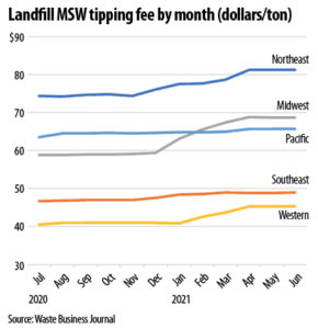 Landfill Tipping Fee Analysis | BioCycle