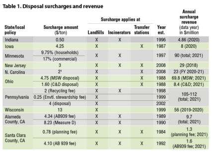 Waste Disposal Surcharges Review | BioCycle