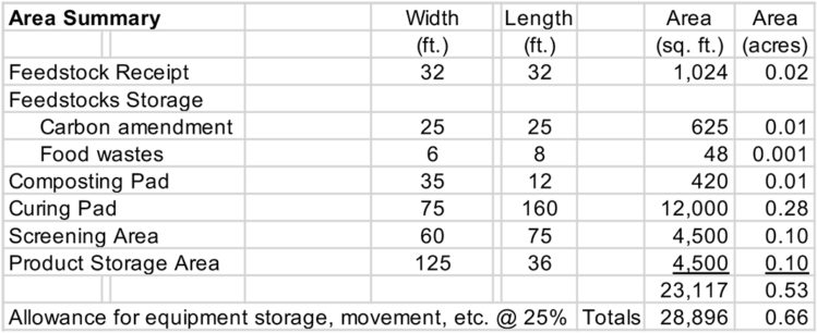 Calculating A Composting Facility Footprint | BioCycle
