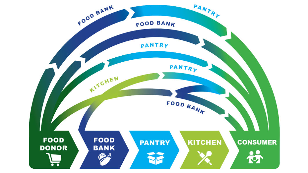 Edible Food Recovery Funding Tip Sheet | BioCycle