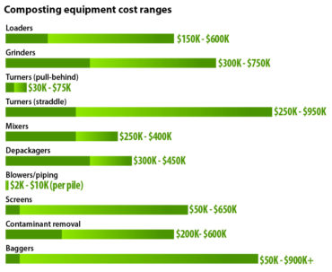Compost Facility Planning: Composting Facility Cost Estimates | BioCycle