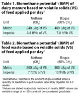 101 For Digester Sizing And RNG Performance Modeling | BioCycle