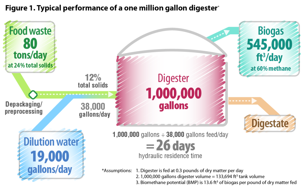 101 For Digester Sizing And RNG Performance Modeling | BioCycle