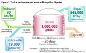 101 For Digester Sizing And RNG Performance Modeling | BioCycle