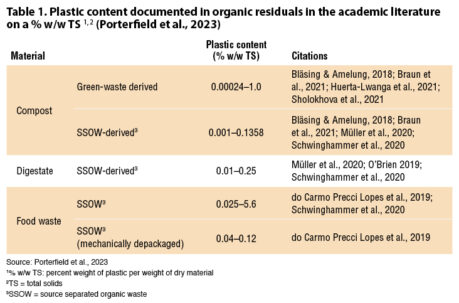 Microplastics: How Many And How To Regulate? | BioCycle
