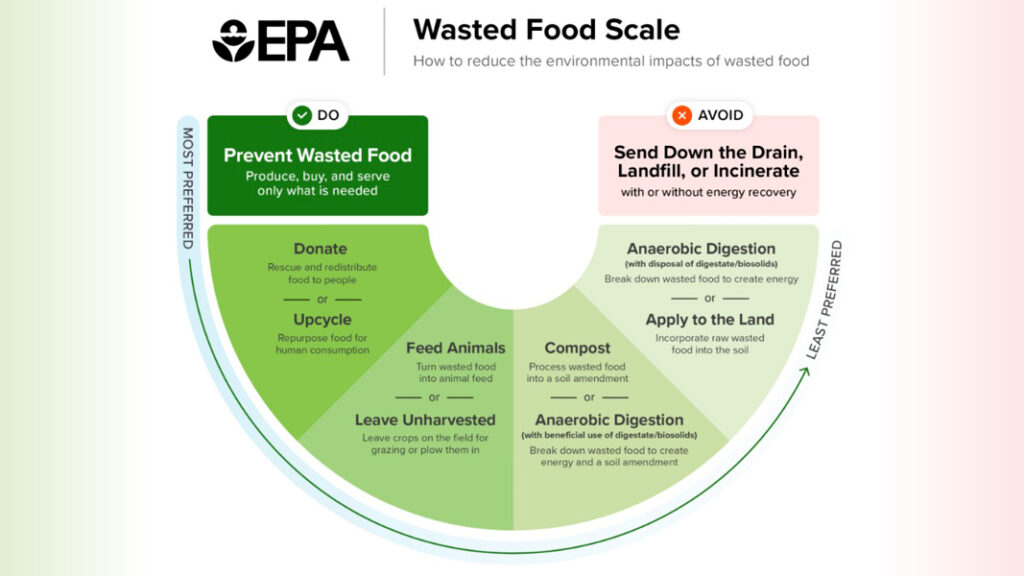 EPA Reports Include Food Recovery Hierarchy Replacement — And Great ...