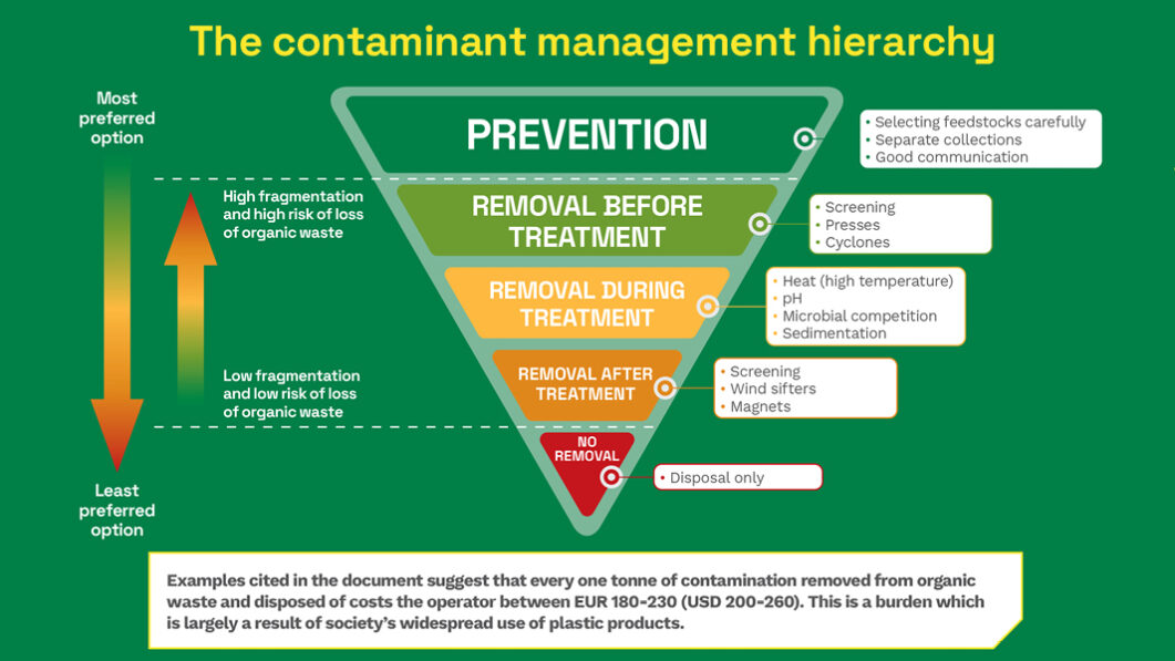 Practitioner’s Guide to Contaminant Management | BioCycle