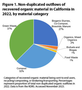 State Of Disposal And Recycling In California | BioCycle