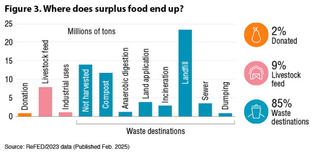 The State Of Food Waste In The U.S. | BioCycle