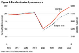 The State Of Food Waste In The U.S. | BioCycle