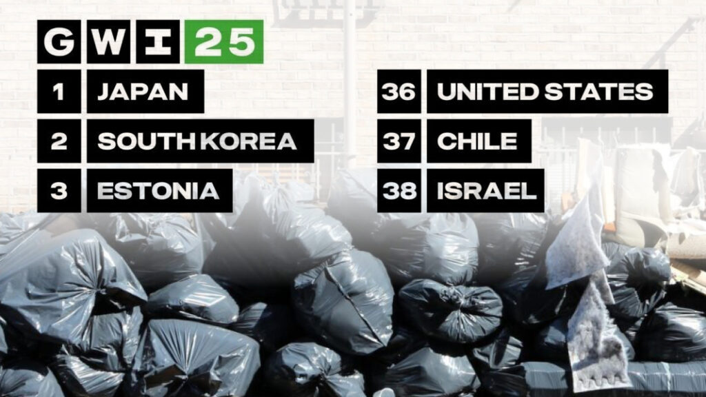 U.S. Ranks High In 2025 Global Waste Index | BioCycle
