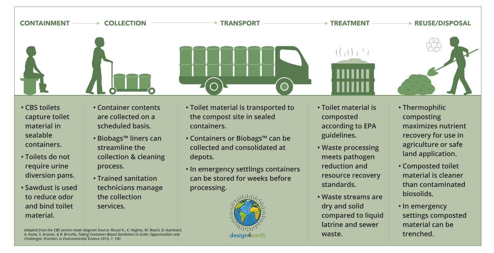 Humanure Composting: Lessons from the Santa Cruz Container-Based ...